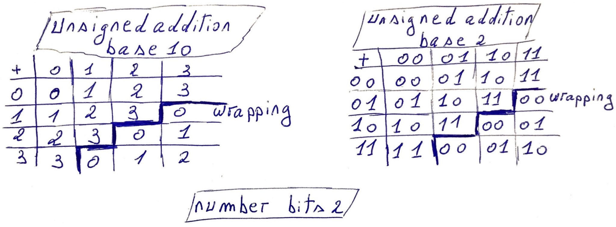 What is an unsigned number ? | Twise Random