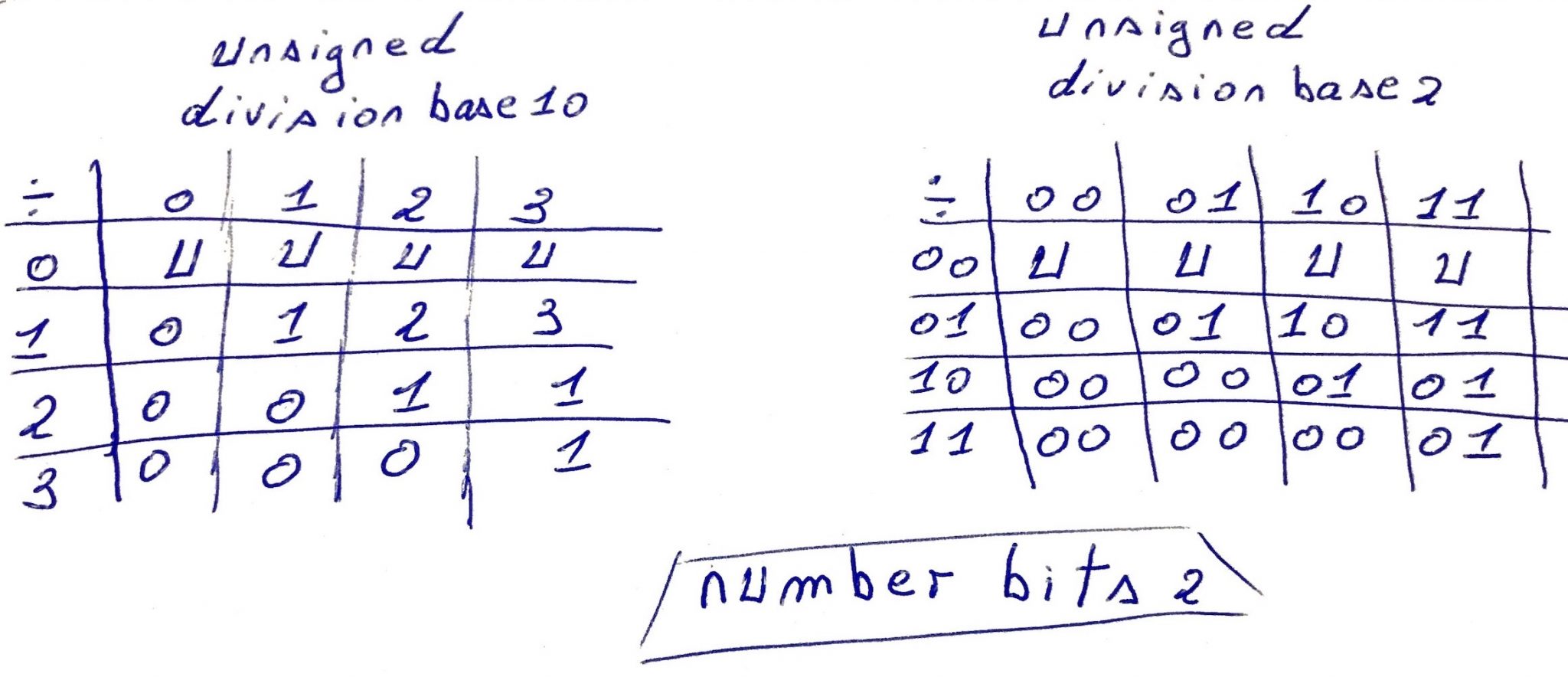 What is an unsigned number ? | Twise Random