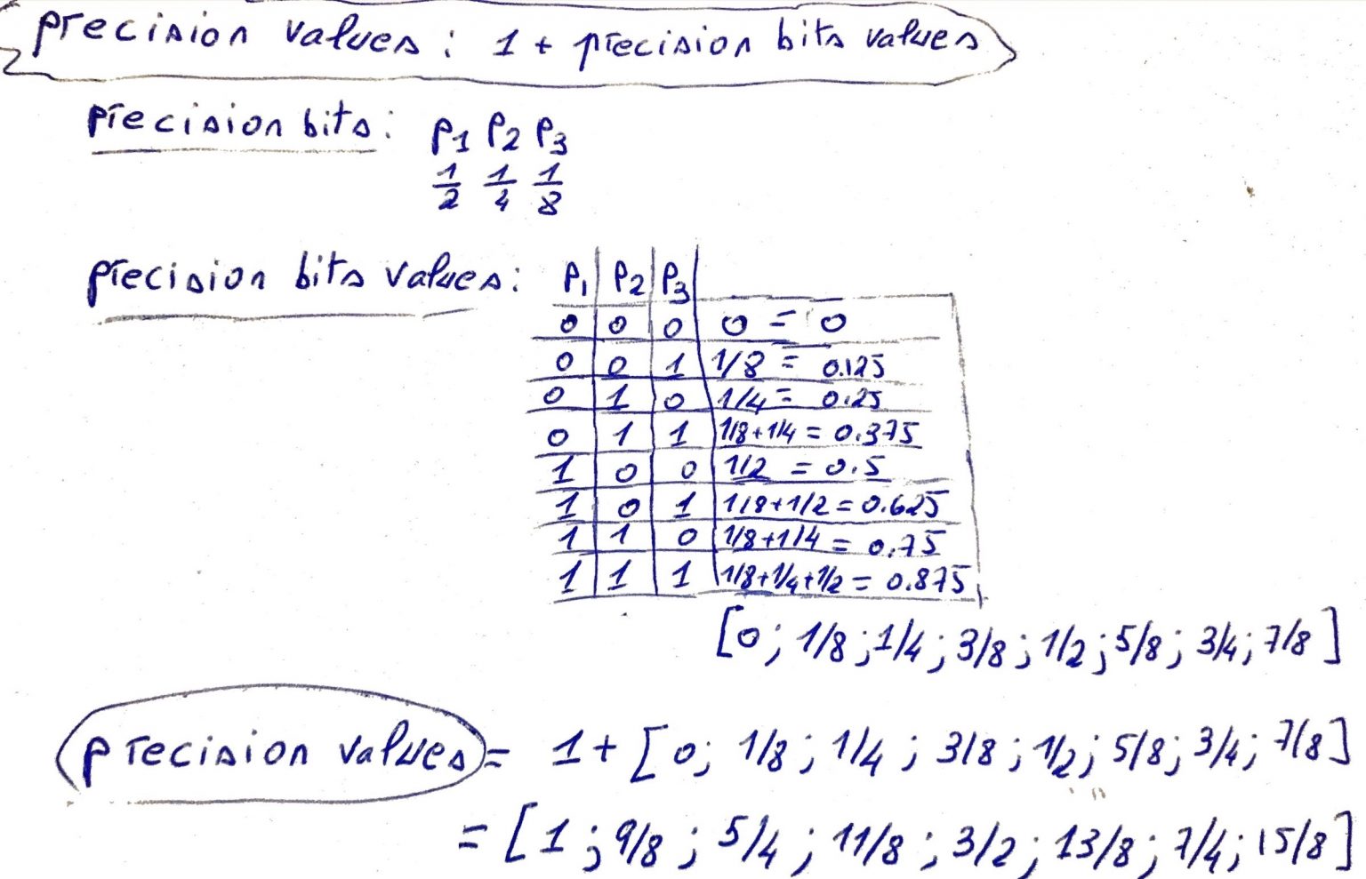 What is a floating point number ? | Twise Random